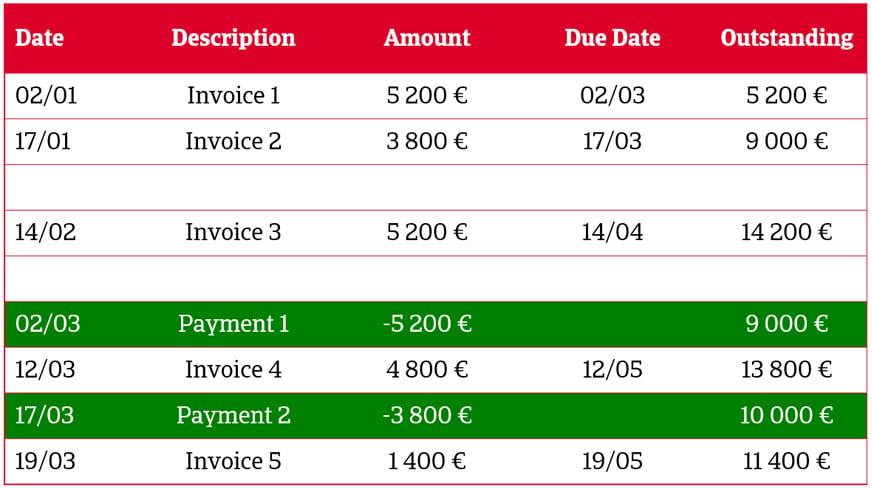 A3. All about the credit limit: the amount of the credit limit